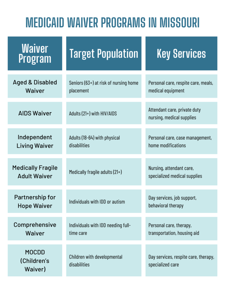 Medicaid Waivers for Disability Services: A Guide for Families- Avant ...