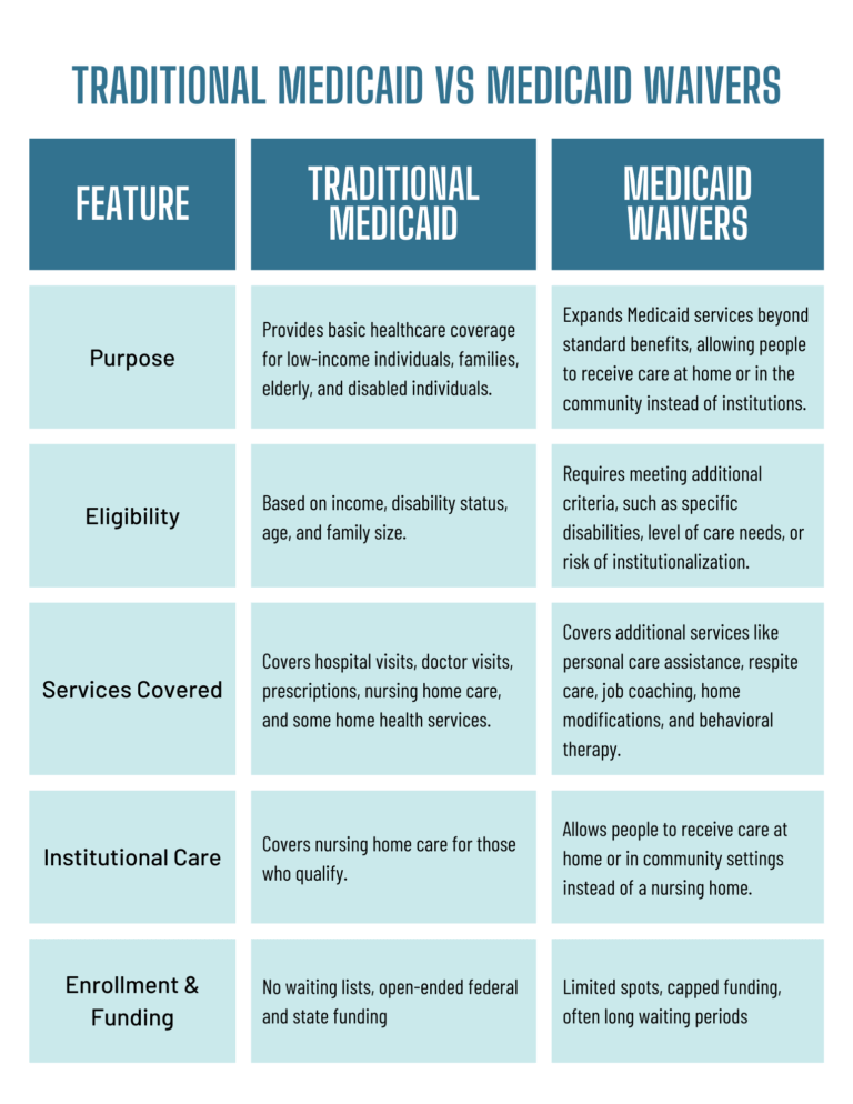 Medicaid Waivers for Disability Services: A Guide for Families- Avant ...